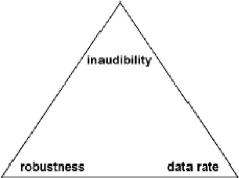 figure 1 1 from genetic based substitution techniques for audio