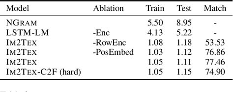 table 3 from image to markup generation with coarse to fine attention