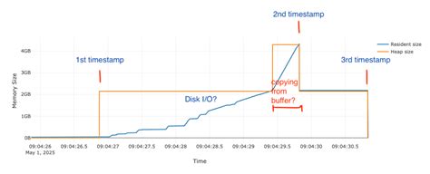 Python Numpy Io Seems To Have An 2gb Overhead In Stornex Cvfs File System Stack Overflow
