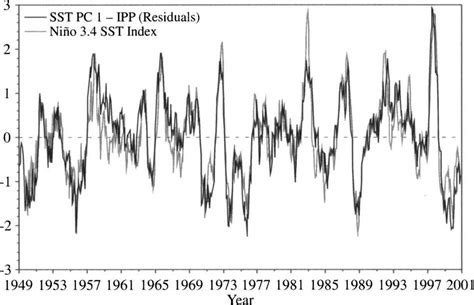 Multitaper Spectrum And Red Noise Confidence Intervals Based On The Download Scientific Diagram