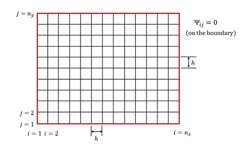 typical cartesian mesh used for the lid cavity flow reproduced with