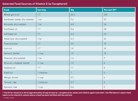 Examining Vitamin E Todays Dietitian Magazine