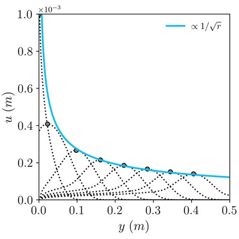 circular wave amplitude evolution in the homogeneous case along the download scientific