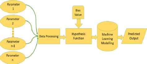 Machine Learning Model For Predicting Output Values Download Scientific Diagram
