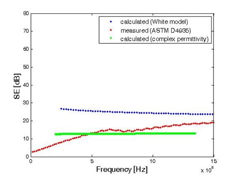 Comparison Of Measured Shielding Effectiveness Prediction Of A Download Scientific Diagram