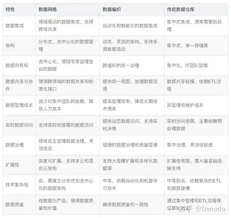 数据编织与网格架构，以虚拟化为引擎落地 知乎