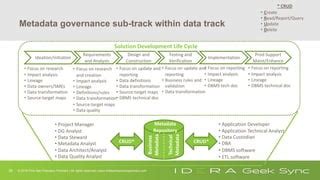Geek Sync Data Architecture And Data Governance A Powerful Data Management Duo PPT