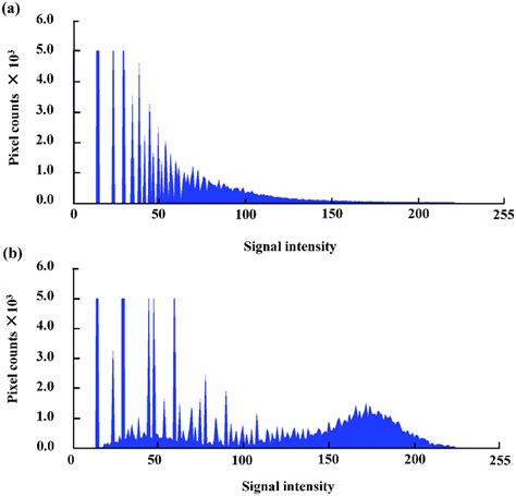 Signal Intensity Histograms A Signal Intensity Histogram Of The