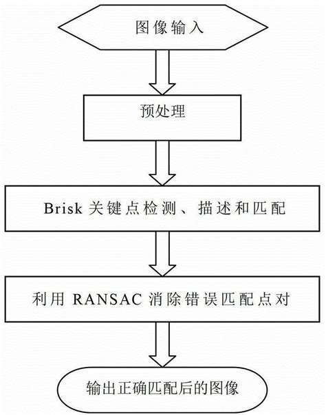 A Method Of Using Ransac To Eliminate Wrong Matching Point Pairs Of