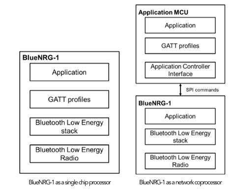 bluenrg 1 powerful bluetooth le devices can still consume very little