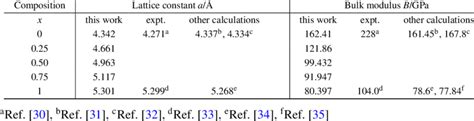 Calculated Lattice Parameters And Bulk Modulus Of Zno 1−x Se X Alloys Download Table