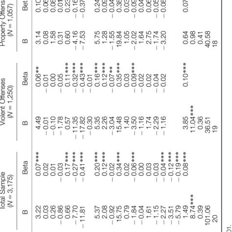Ols Regression Analyses Of Prison Sentence Length On Gender Age Download Scientific Diagram