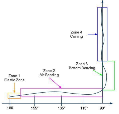 Spring Back Sheetmetal Me