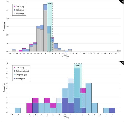 A Frequency Distribution Histogram Showing Ag Isotopic Composition Of Download Scientific