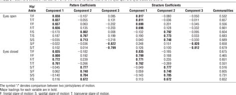 Table 3 From Lower Limb Interjoint Postural Coordination One Year After
