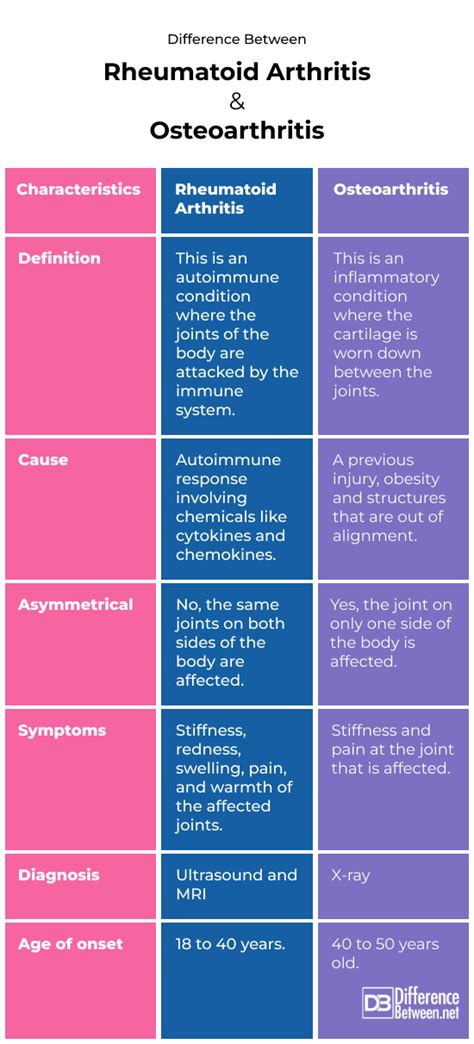 Rheumatoid Arthritis And Osteoarthritis Difference Between