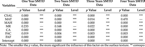 Comparison Of The Variable Significance Level Of The Random Effects
