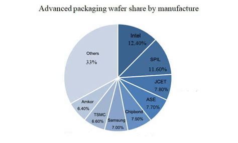 Ic Packaging And Ic Testing Market Landscape Analysis Reversepcb