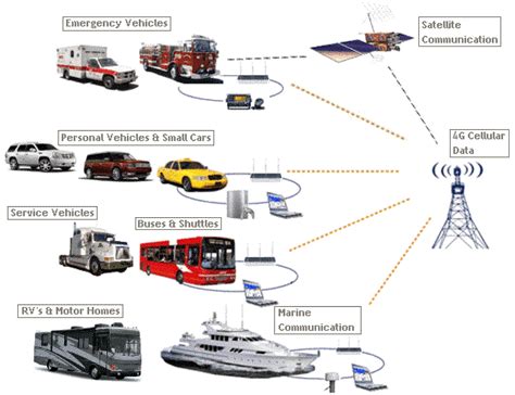 Vehicle Data Connectivity