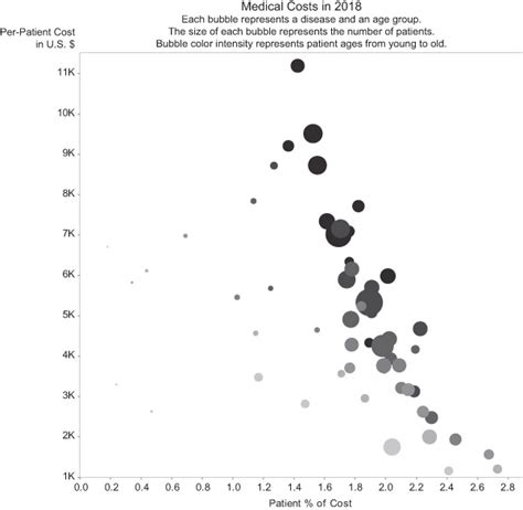 Visual Business Intelligence The Perceptual And Cognitive Limits Of
