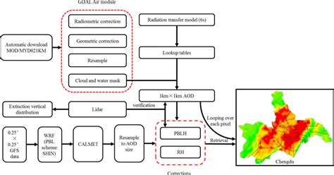 Flowchart Of Near Real Time Retrieval Algorithm For Pm2 5 Concentration Download Scientific