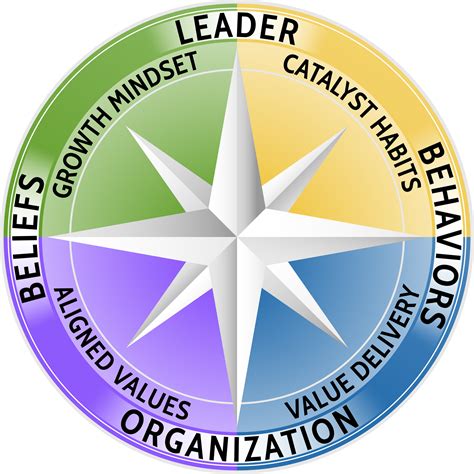 Leadership Compass Agile Leadership Journey