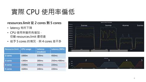 如何盡量避免 Throttling 在 K8s 中 How To Reduce Throttling In K8s Pptx