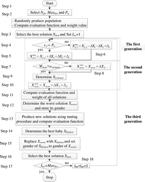 Figure 1 From A Novel Social Spider Optimization Algorithm For Large