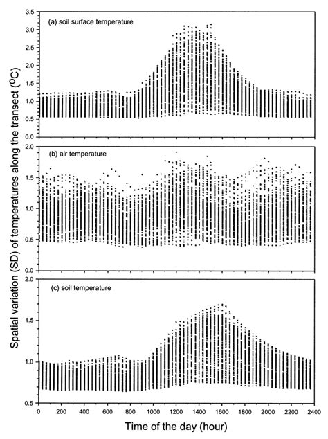 Diurnal Pattern Of The Spatial Variation Standard Deviation Of A T Download Scientific