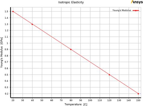 Temperature Dependent Youngs Modulus Of Pp Download Scientific Diagram