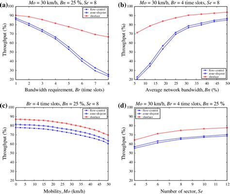 performance of a throughput vs bandwidth requirement b throughput