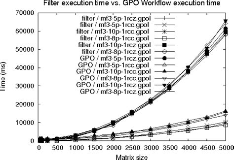Figure 11 From Execution Of Service Workflows In Grid Environments Semantic Scholar