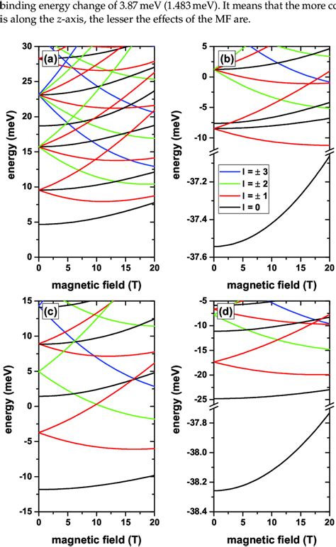 Color Online The Lowest Confined Electron States In A Cdszns Download Scientific Diagram