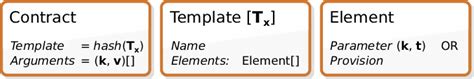 the types used to represent contracts k v and t denote keys values