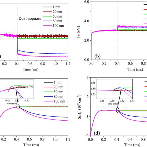 Time Evolutions Of Electron Density A Electron Temperature B