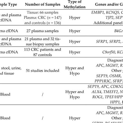 An Overview Of Methylation Biomarkers For Pdac In Liquid Biopsy Pdac