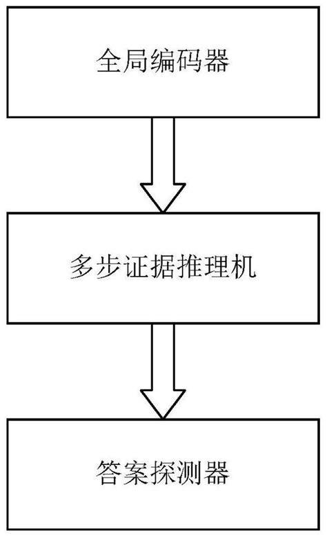 Machine Reading Understanding Method And System Based On Multi Step