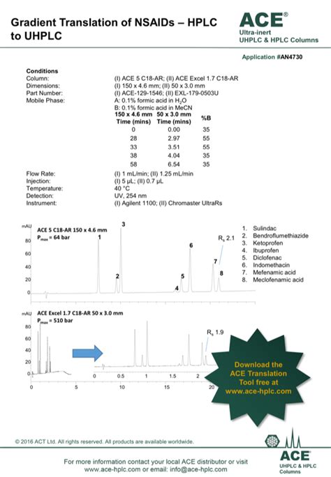 Gradient Translation Of Nsaids Hplc To Uhplc Mac Mod Analytical