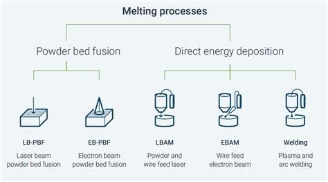 Melting Vs Sintering Processes Metal Am Academy