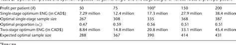 table 2 from determining optimal sample sizes for multistage adaptive randomized clinical trials