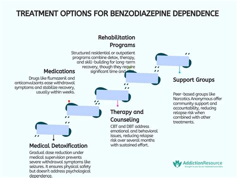 Benzodiazepine Dependence Definition Signs Causes Treatment