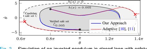 Figure 1 From Optimized Control Invariance Conditions For Uncertain