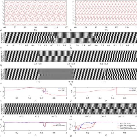 Central Pattern Generator Cpg Dynamics A And B Simulated Download Scientific Diagram