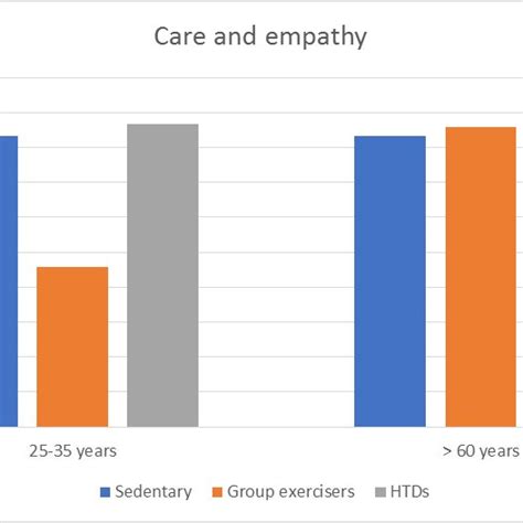 Interaction Between Participation Group And Age In Express And