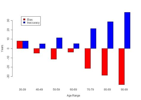 Bias And Inaccuracy In A Combined Sex Uab Sample Using The Lovejoy Et Download Scientific