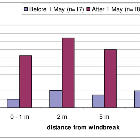 Mean Drift Reduction At Different Distances From The Windbreak Before