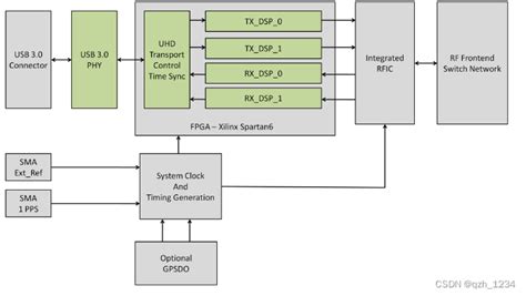 Usrp B210 Usrp Csdn专栏