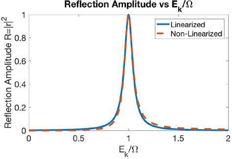 The Reflection Amplitudes For Linearized And Non Linearized Coupling