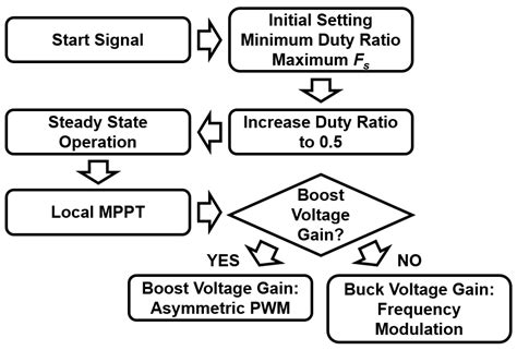 Non Isolated Current Fed Series Resonant Converter With Hybrid Control Algorithms For Dc Microgrid