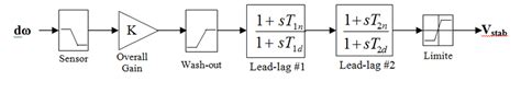 Rotor Speed Deviation Pss Dω Pss Model Download Scientific Diagram